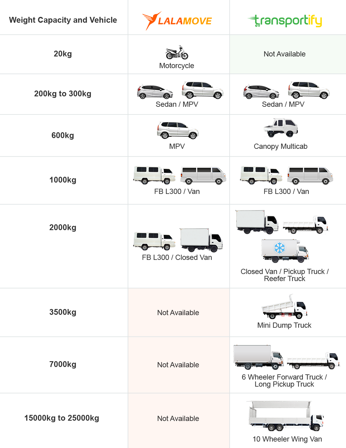 On Demand Delivery Apps Revisited | Lalamove vs Transportify [New 2022]