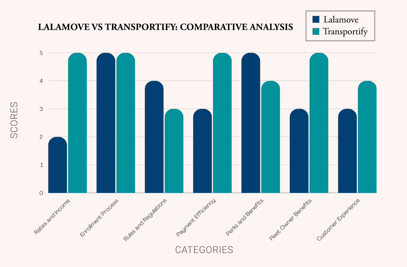 Lalamove vs Transportify: Who Pays Drivers More
