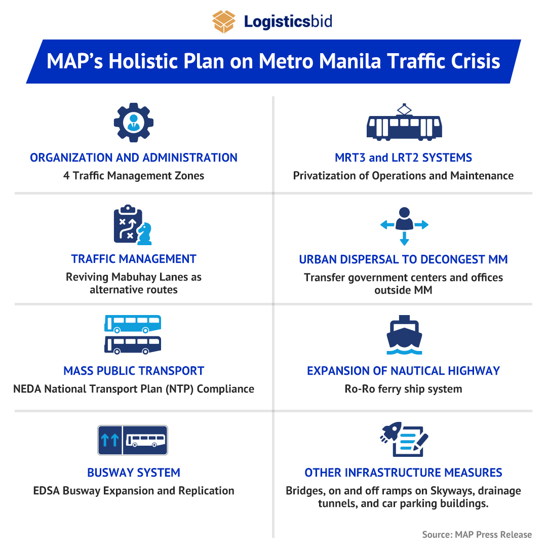 The Problem of Traffic Jam: MAP addresses the EDSA Traffic Situation