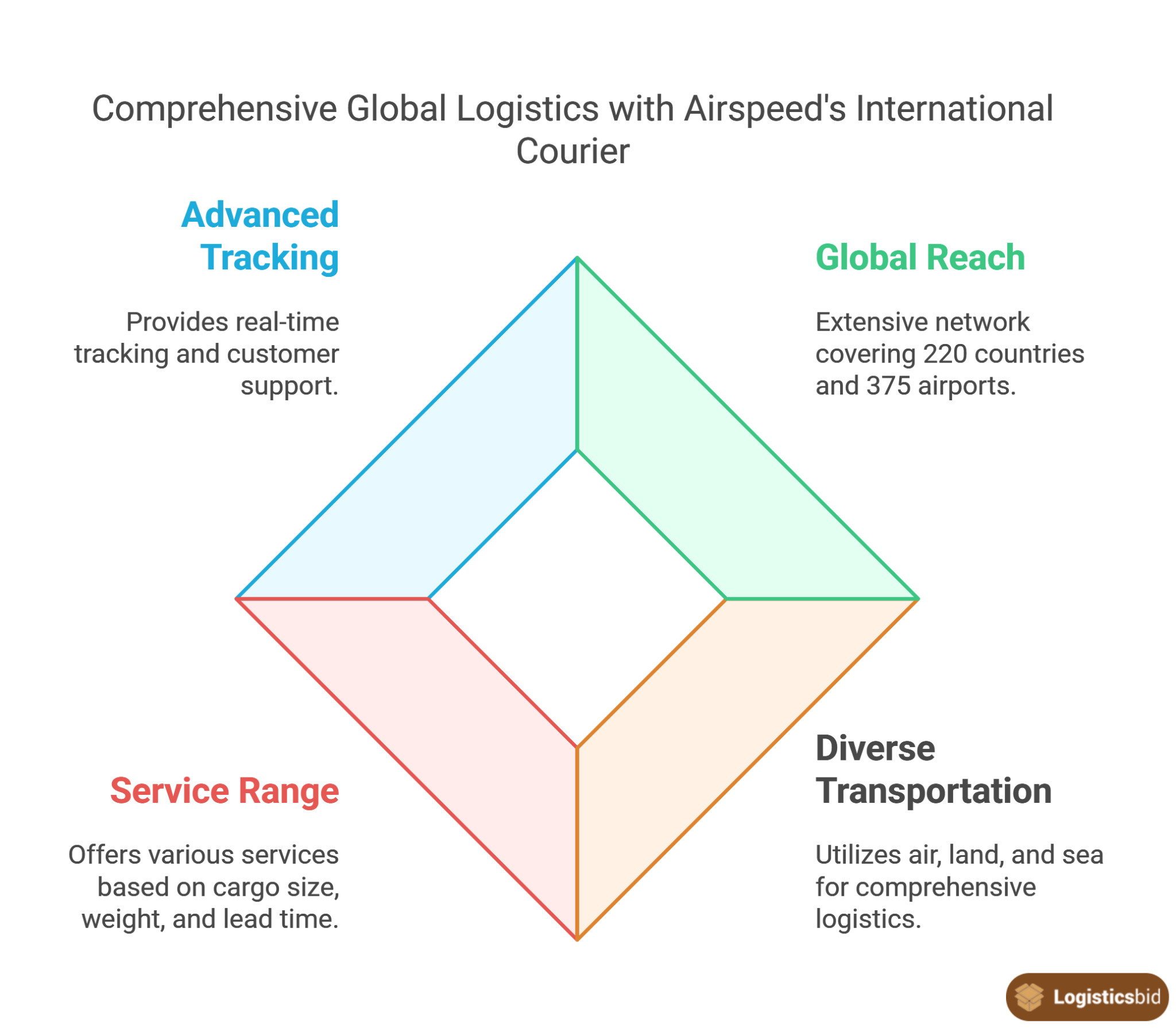 International Courier Services in the Philippines: Airspeed Makes It Happen