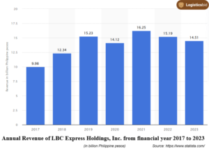 Logistics Company Spotlight: How LBC Express Tracks and Traces Parcel ...