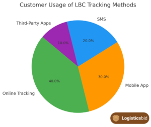Logistics Company Spotlight: How LBC Express Tracks and Traces Parcel ...