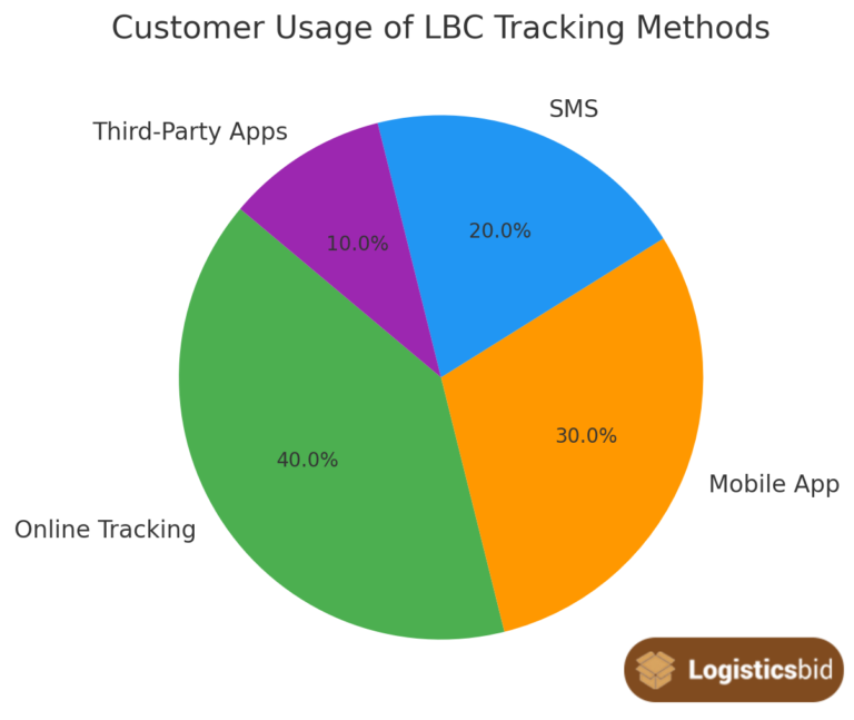 Logistics Company Spotlight: How LBC Express Tracks and Traces Parcel ...