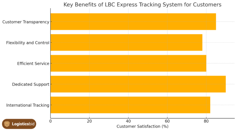 Logistics Company Spotlight: How LBC Express Tracks and Traces Parcel ...