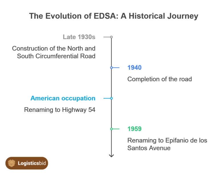 EDSA: History, Routes, Traffic Solutions, and Its Role Today