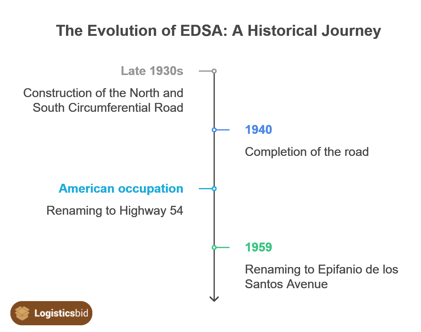 EDSA: History, Routes, Traffic Solutions, and Its Role Today