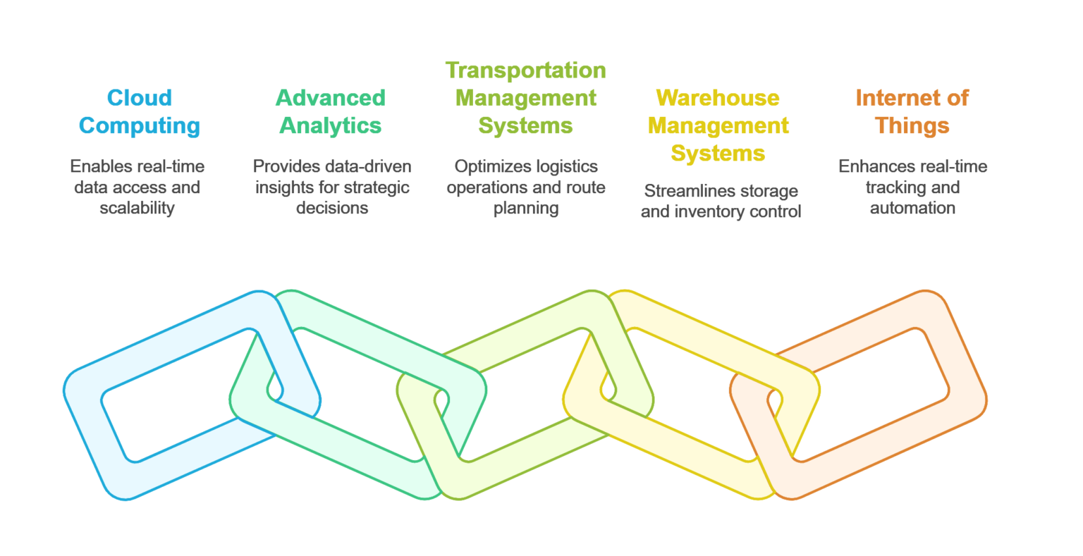 Top Technology Solutions for Supply Chain Management in the Philippines
