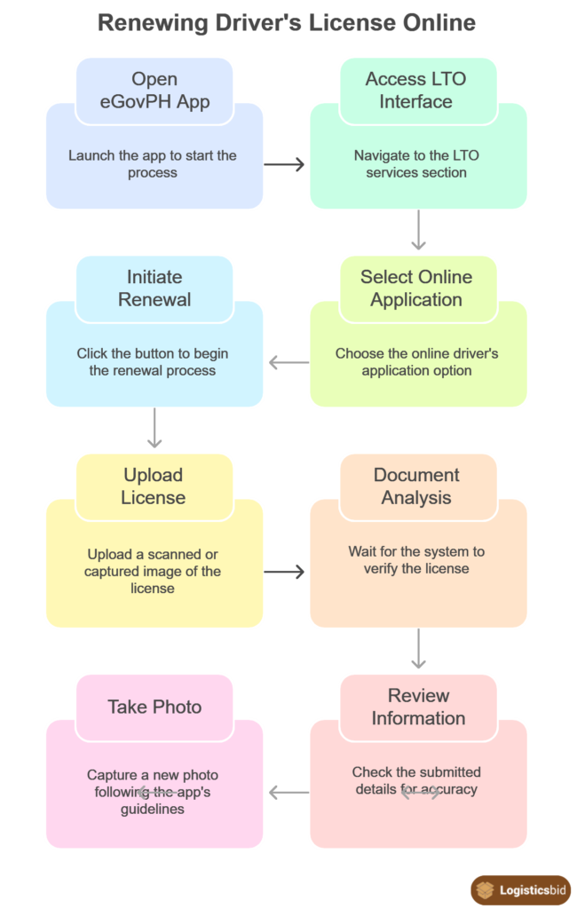 Streamlining License Renewals: How the eGovPH App Makes It Easier with LTO's Digital Services
