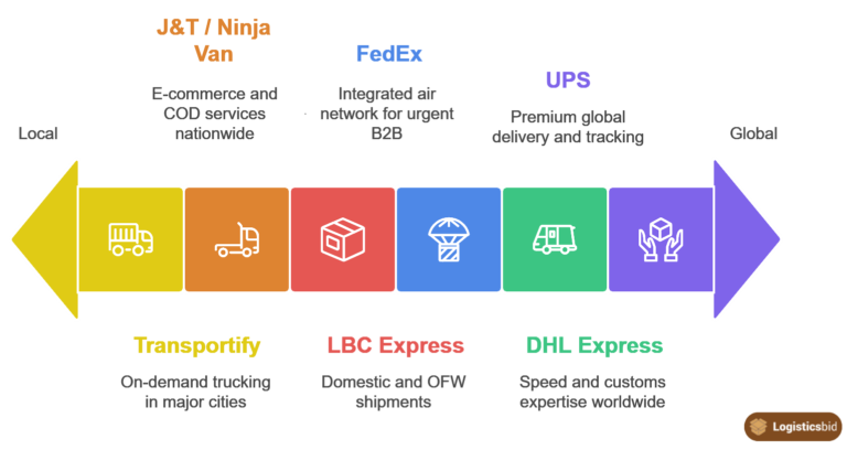 UPS Philippines: Shipping, Tracking & Customer Support Guide